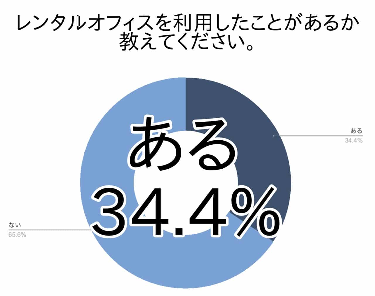 【レンタルオフィスのイメージ調査】快適な立地と作業環境・低コスト！レンタルオフィスの便利さを探ろう | Re:ZONE